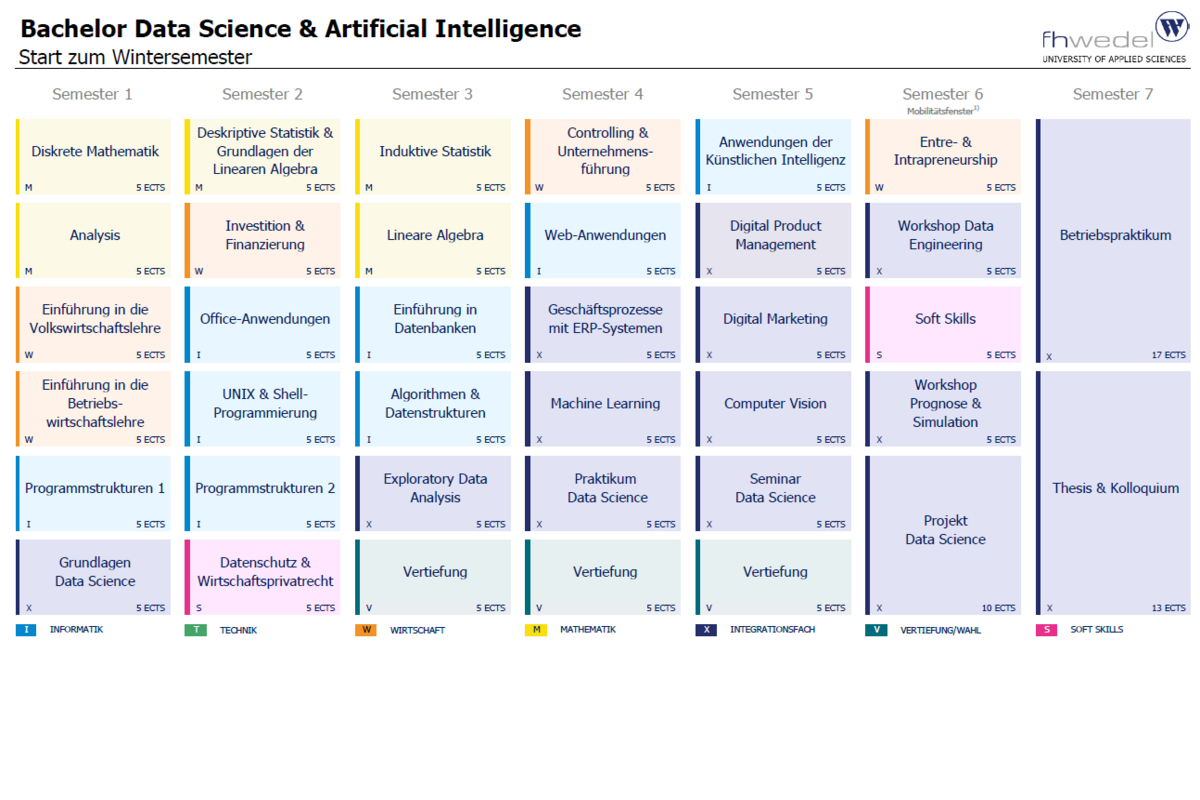 Bachelor Data Science & Artificial Intelligence | FH Wedel bei Hamburg